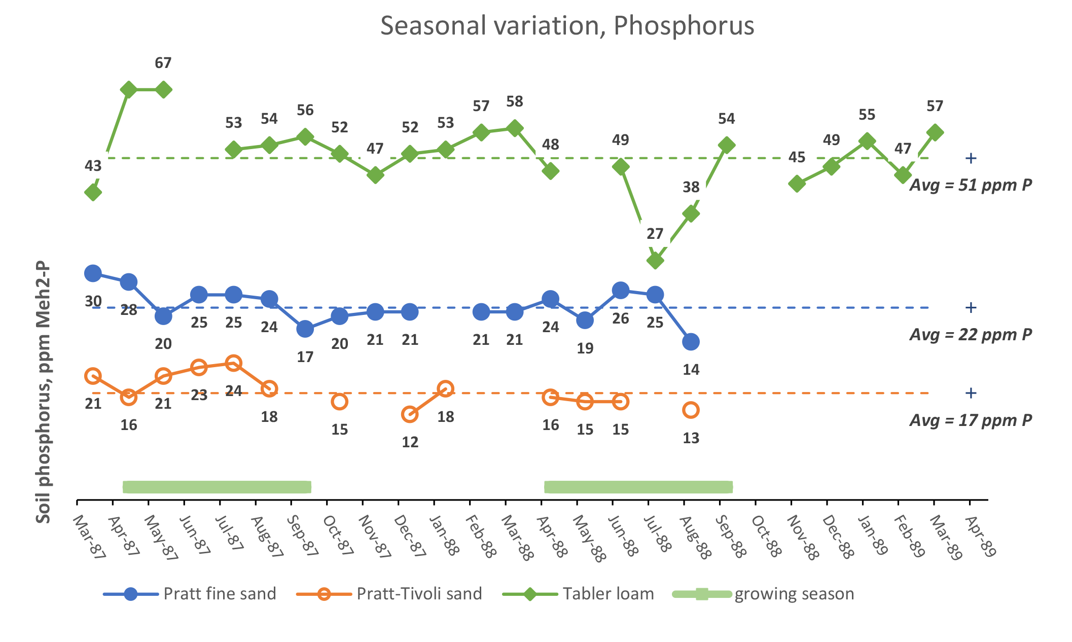 1.01.141 Seasonal Soil Test Variability Study | ServiTech's Cultivated ...