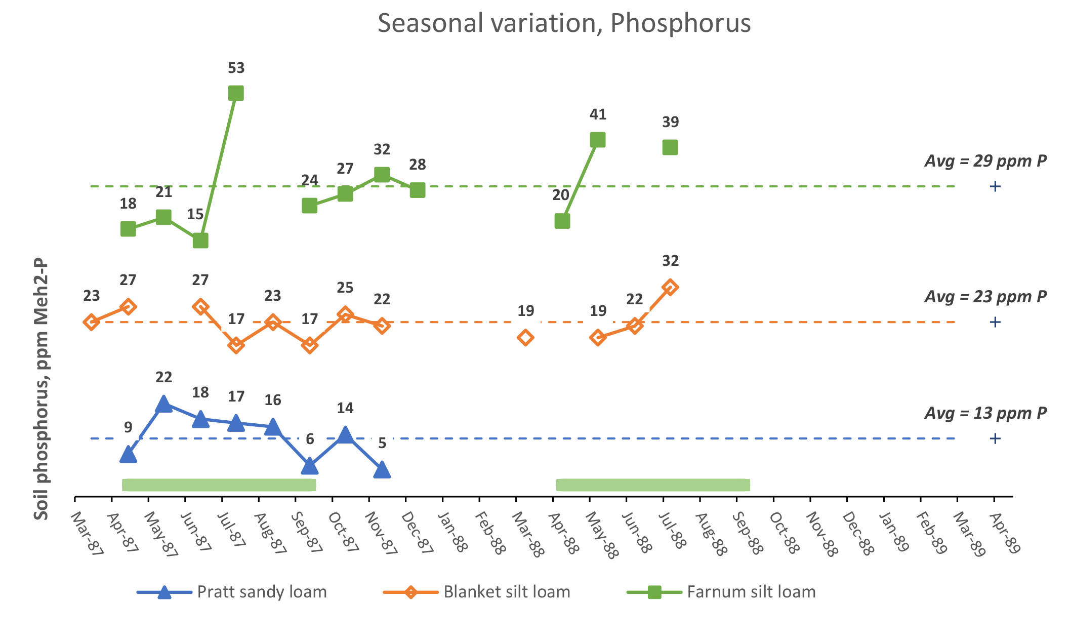 1.01.141 Seasonal Soil Test Variability Study | ServiTech's Cultivated ...