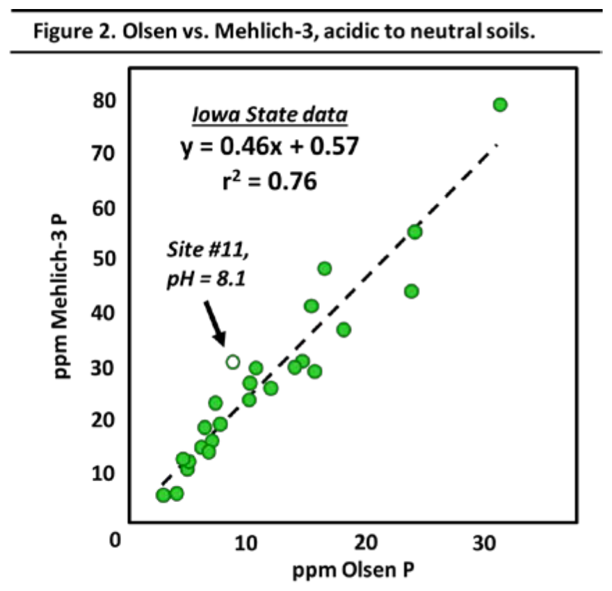 1.01.233 Soil Test P Methods in Alkaline Calcareous Soils | ServiTech's ...