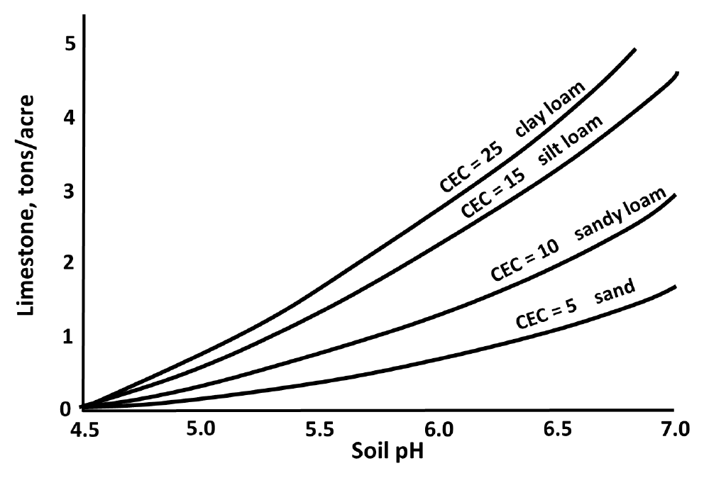 1.04.105 Chemistry of Soil pH.buffering | ServiTech's Cultivated Knowledge