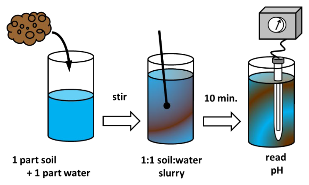 1.04.106 Soil pH Buffer pH and Lime Requirement | ServiTech's ...
