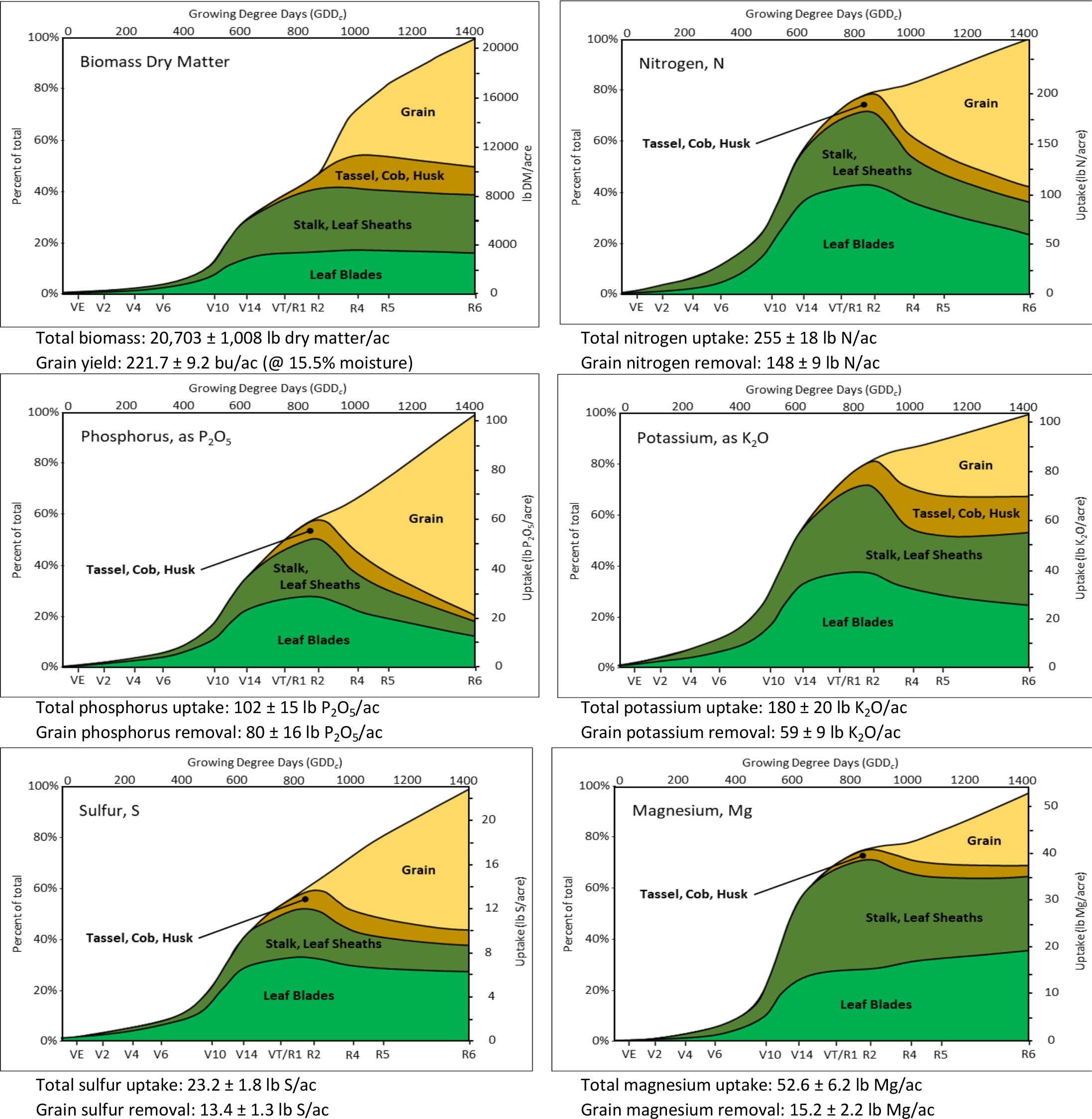 3.10.205 Corn Nutrient Uptake | ServiTech's Cultivated Knowledge