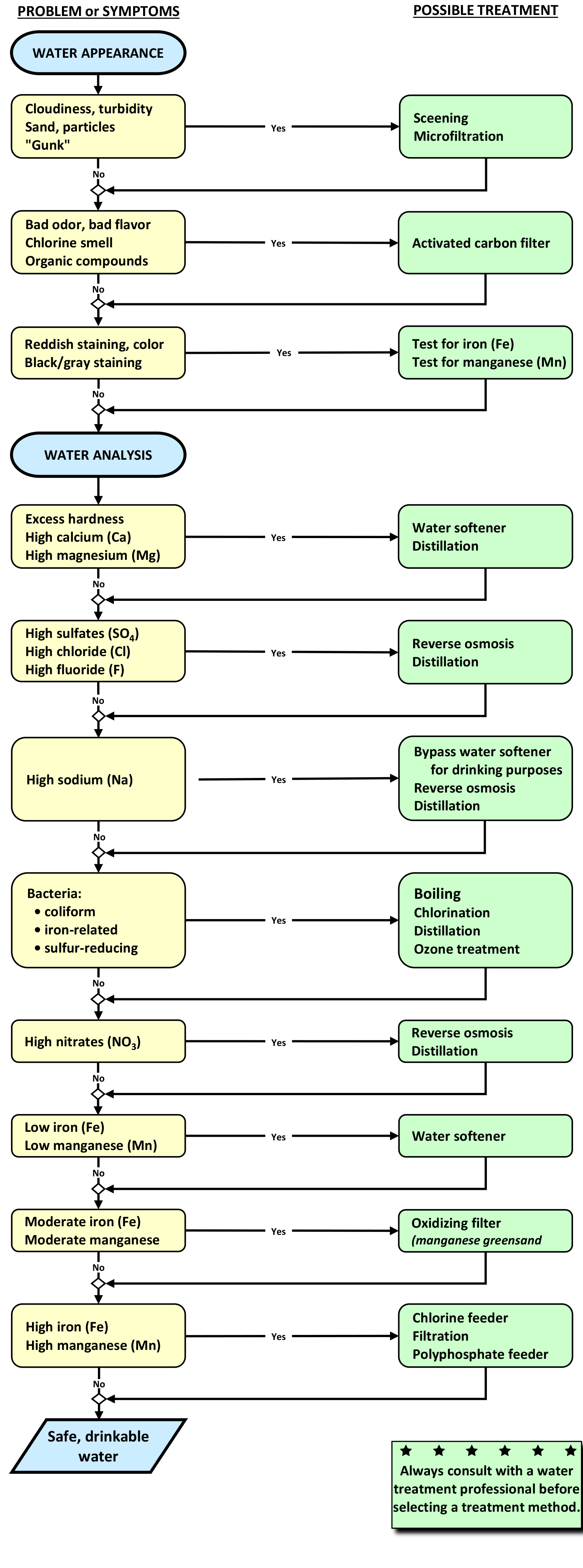 5.02.201 Treating Domestic Water Problems Flowchart | ServiTech's ...